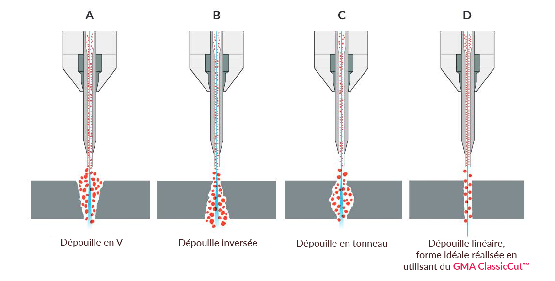 Comment contrôler la dépouille avec le procédé de découpe au jet d’eau